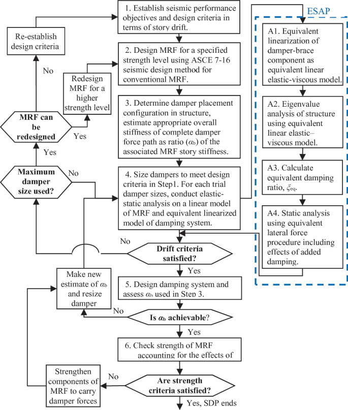 Efficient and Performance-Based Design Method for Seismic Resistance of ...