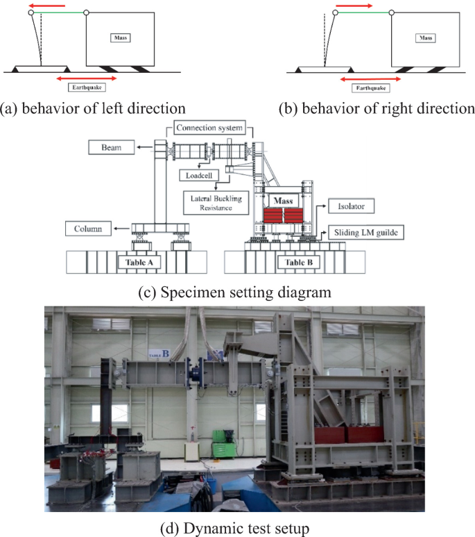 Seismic Performance of Beam-Column Connection According to Load Velocity | SpringerLink