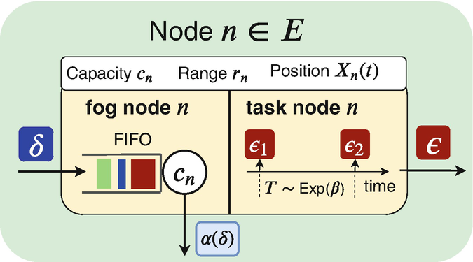 Governing Rules: Modeling and Analysis of Task Offloading Processes in the Fog | SpringerLink