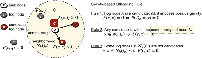 Governing Rules: Modeling and Analysis of Task Offloading Processes in the Fog | SpringerLink