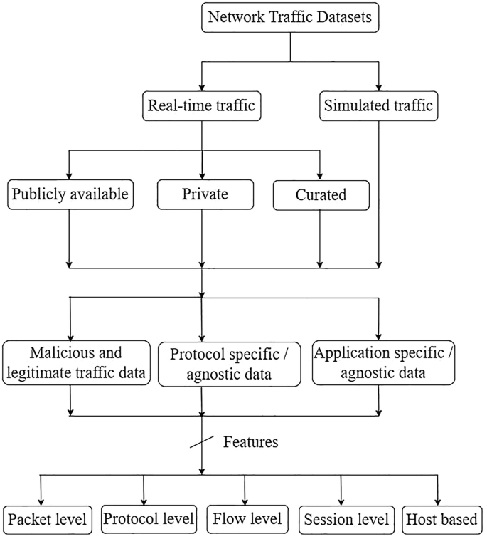 Encrypted Network Traffic Analysis | SpringerLink