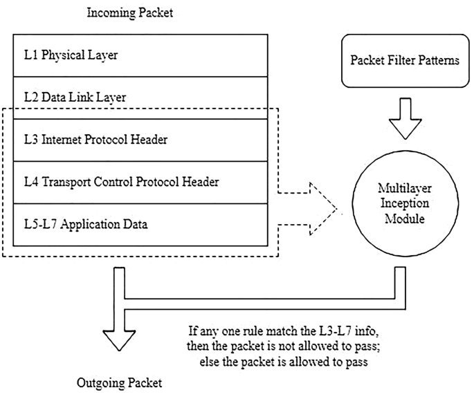 Classification of Encrypted Network Traffic | SpringerLink