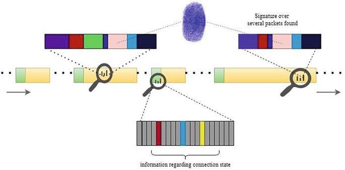 Classification of Encrypted Network Traffic | SpringerLink