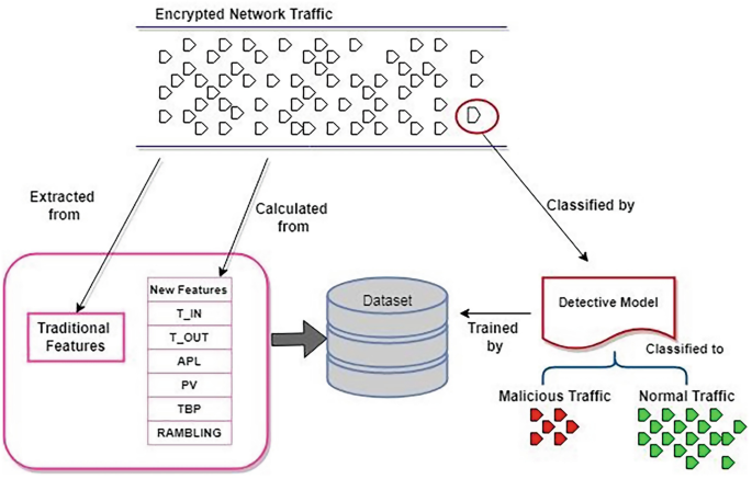 Classification of Encrypted Network Traffic | SpringerLink