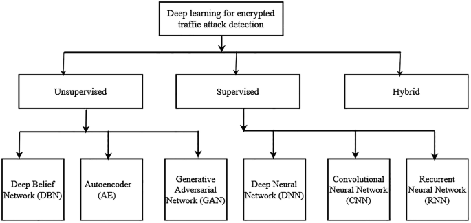 Artificial Intelligence-Based Approaches for Anomaly Detection | SpringerLink