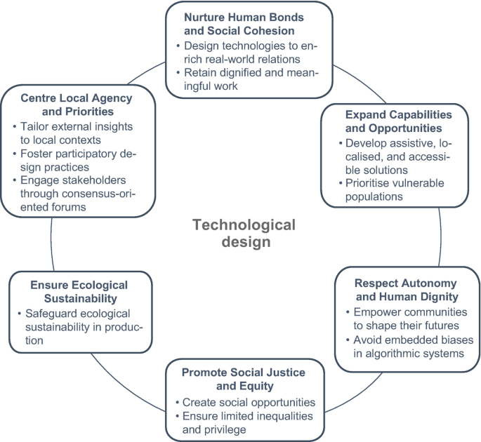 Harmonising Technology and Humanity Through Ubuntu | SpringerLink
