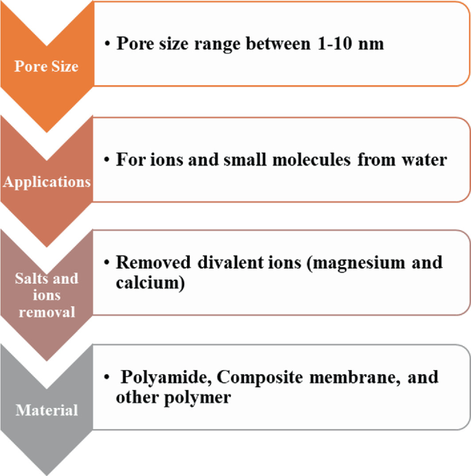Membrane Bioreactors: Design, Operation, and Maintenance | SpringerLink