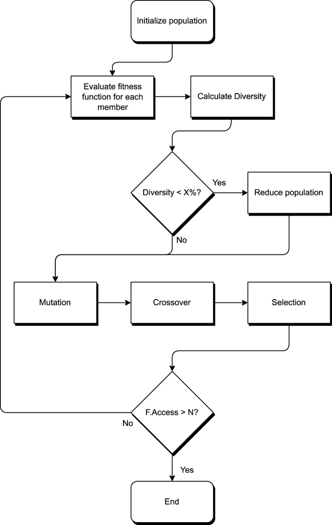 Population Control in Metaheuristic Algorithms: Can Fewer Be Better ...