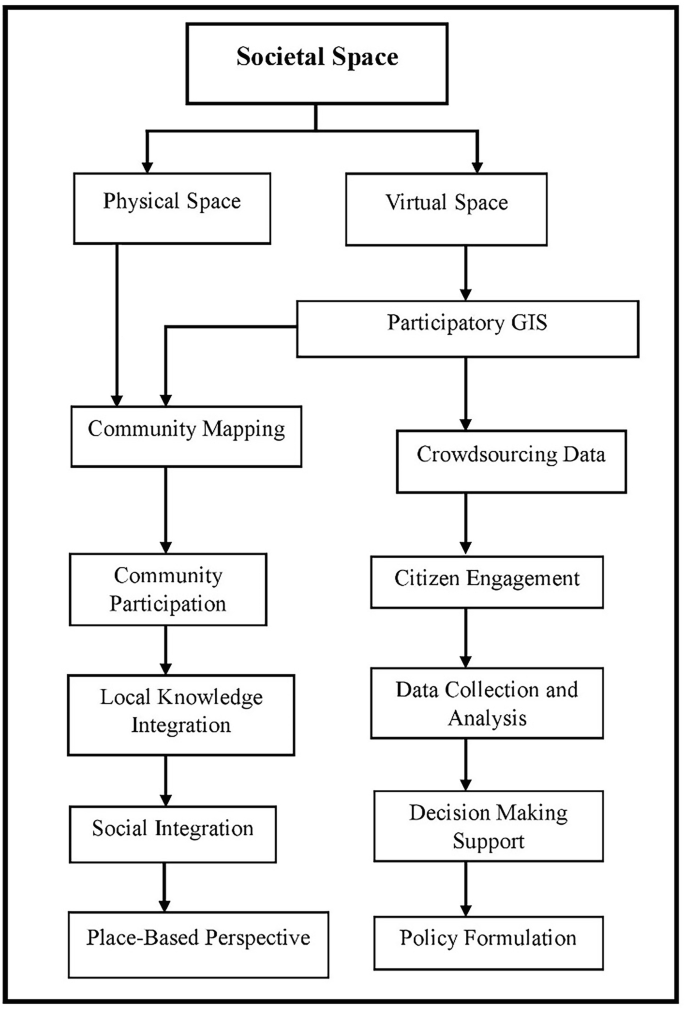 Geographies and Socio-spatial Ecologies of a Societal Space: A Journey into Participatory GIS ...
