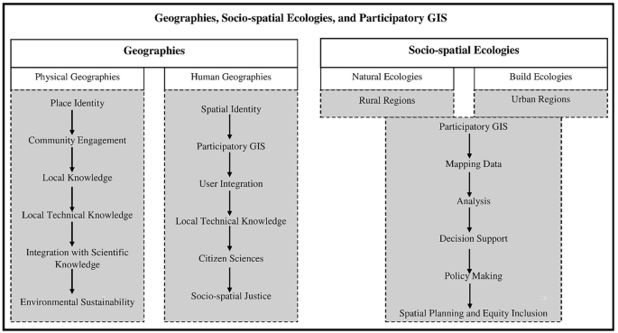 Geographies and Socio-spatial Ecologies of a Societal Space: A Journey into Participatory GIS ...