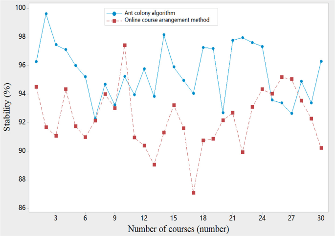 The Analysis of College English Scheduling Problems Based on Ant Colony Algorithm | SpringerLink