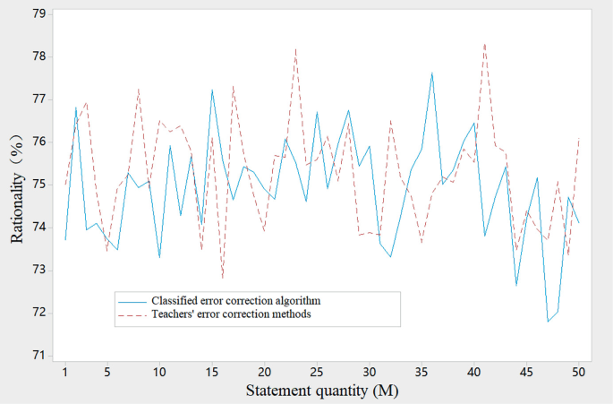 Research on English Grammar Error Correction Algorithm Based on Classification Model | SpringerLink