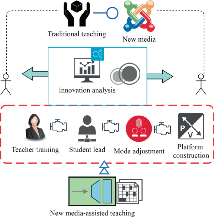 Evaluation Algorithm of New Media Computer-Aided Instruction System Based on BP Neural Network ...