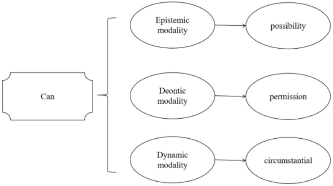 Modal Verbs in Learner Corpus Based on Feature Extraction Algorithm | SpringerLink