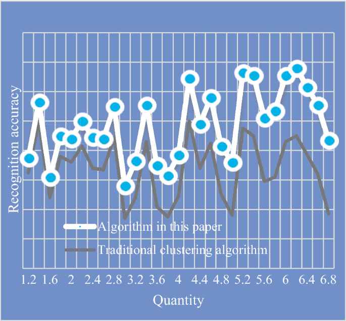Accuracy Correction of English Translation Based on Fuzzy Clustering Algorithm | SpringerLink