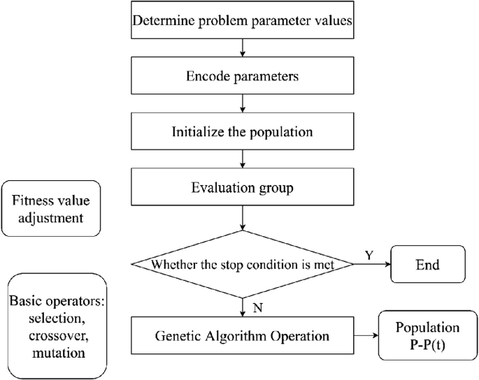 Design and Implementation of Intelligent Teaching Management Information System Based on Genetic ...