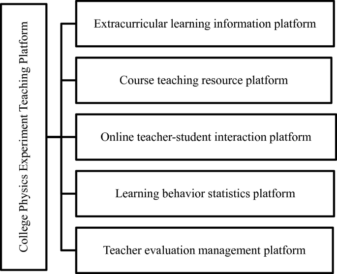 Construction of Practical Teaching Platform of College Physics Education Under the Background of ...