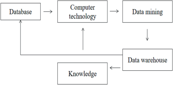 Educational Information Mining Model Based on Association Rule Algorithm | SpringerLink