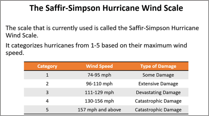 Reconsidering the Saffir-Simpson Scale: A Qualitative Investigation of ...