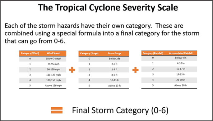 Reconsidering the Saffir-Simpson Scale: A Qualitative Investigation of ...