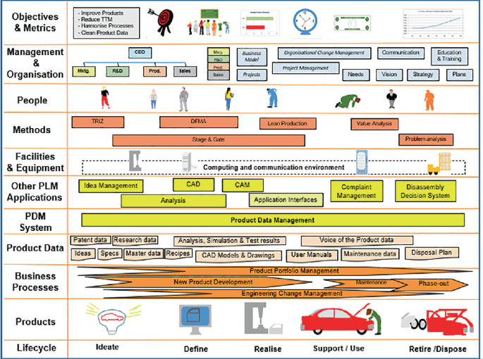 Introducing Product Lifecycle Management (PLM) | SpringerLink