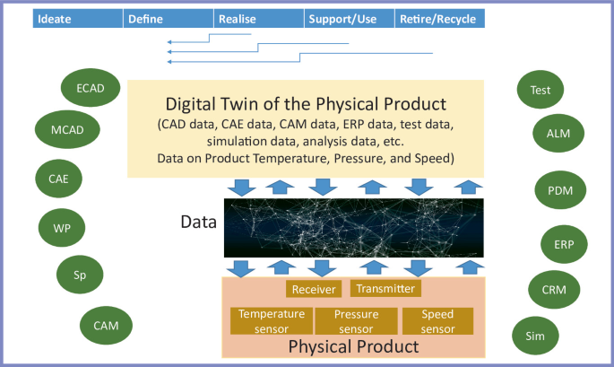 Digital Twins in the Product Realisation Phase in the Product Lifecycle ...