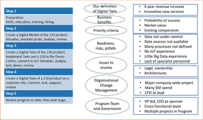 Implementing Digital Twins | SpringerLink