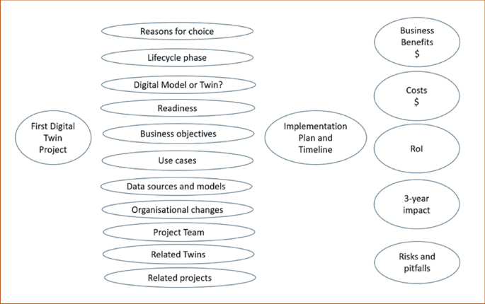 Implementing Digital Twins | SpringerLink