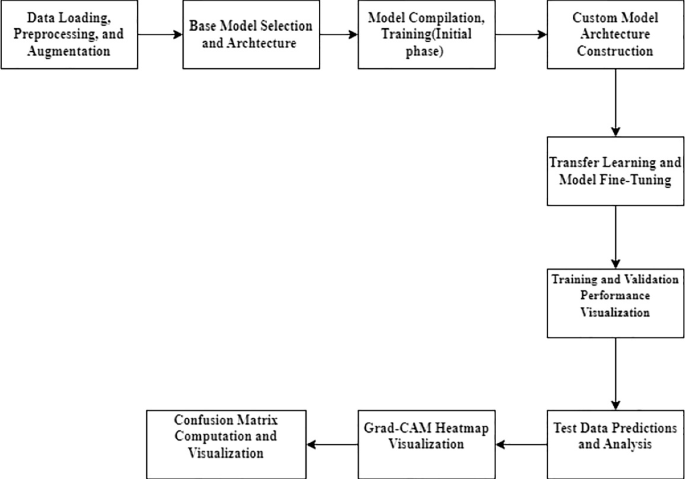 Image-Based Human Action Recognition with Transfer Learning Using Grad-CAM for Visualization ...