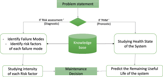 Modeling Distributed and Flexible PHM Framework Based on the Belief Function Theory | SpringerLink