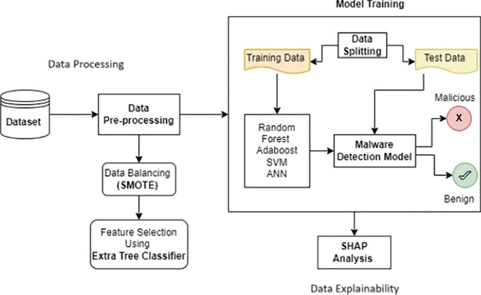Enhancing Malware Detection Through Machine Learning Using XAI with SHAP Framework | SpringerLink
