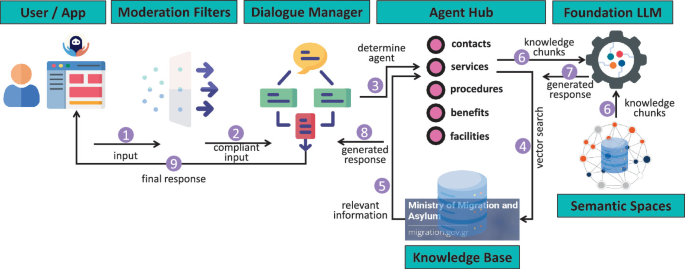 Towards Semantically Conscious, Conversation-Based Chatbot Services for Migrants | SpringerLink