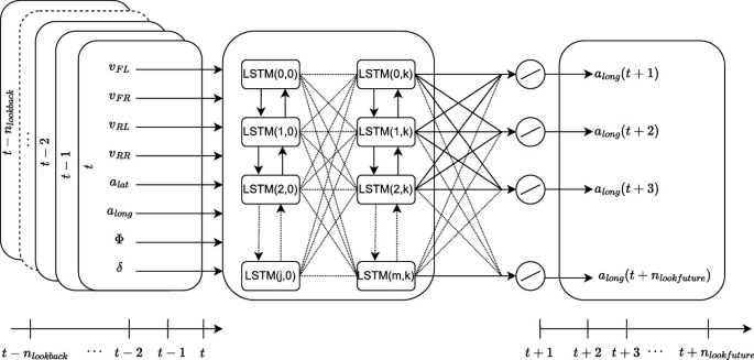 Forecasting Longitudinal Acceleration in Urban Vehicles | SpringerLink