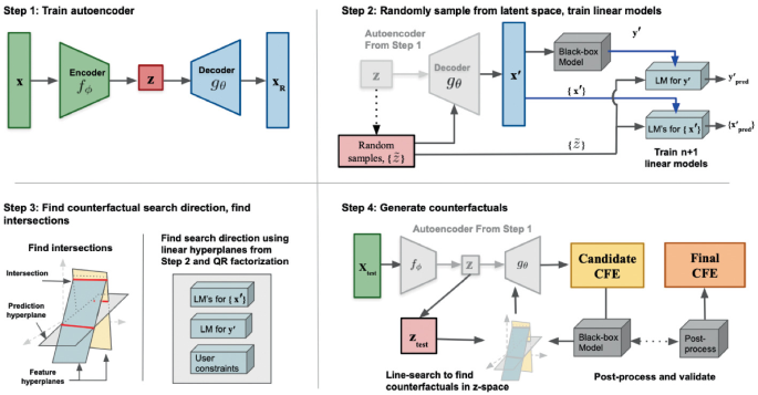 FASTER-CE: Fast, Sparse, Transparent, and Robust Counterfactual Explanations | SpringerLink