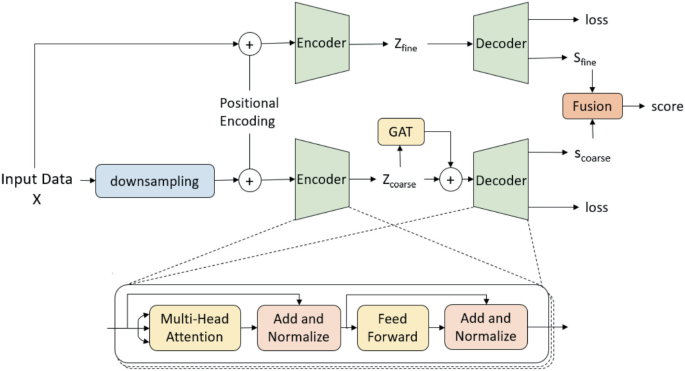 A Multi-scale Parallel Unsupervised Model for Multivariate Time Series ...