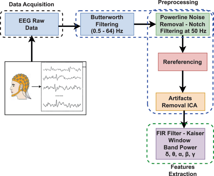 New Perspectives in e-Learning: EEG-Based Modelling of Human Cognition ...