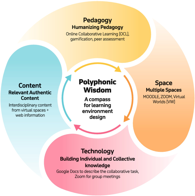 Amazing Race: Collaborative Learning, Gamification, and the Virtual ...