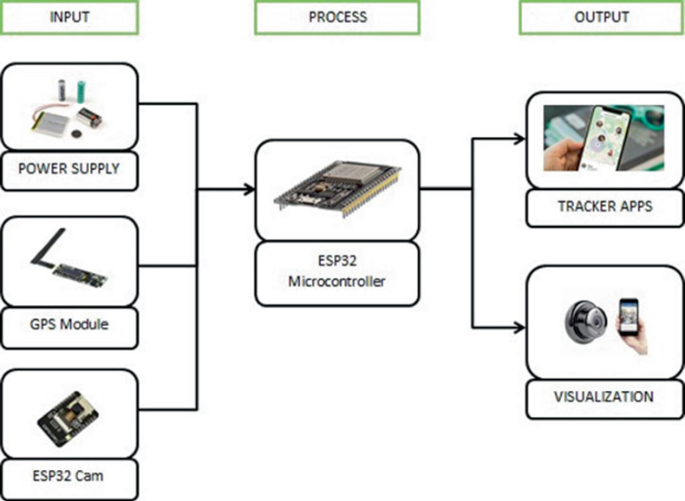 IoT-Based Wearable Device for Position Tracking and Visualization ...