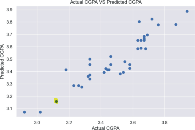 A Regression Analysis for Predicting Student Academic Performance | SpringerLink