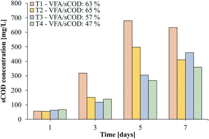 Volatile Fatty Acids by Acidogenic Fermentation of Wasted Domestic ...