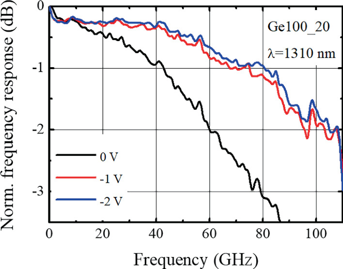 Ge-fin Photodiodes with 3-dB Bandwidths Well Beyond 110 GHz for O-Band ...