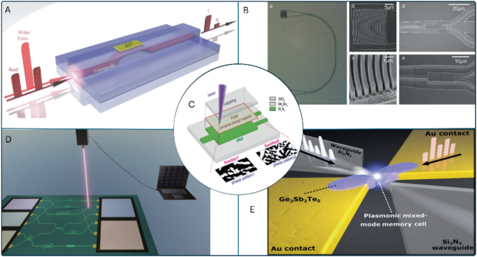 Programmable Integrated Photonics with Phase-Change Materials ...