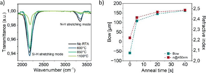 Development of PECVD SiN Thin Films for Integrated Photonic ...