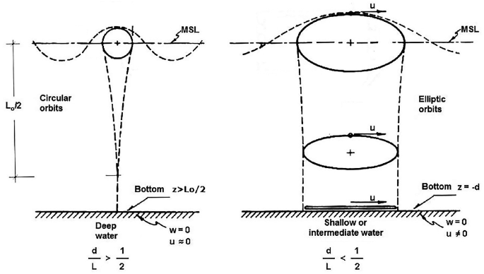 Airy or Small Amplitude Wave | SpringerLink