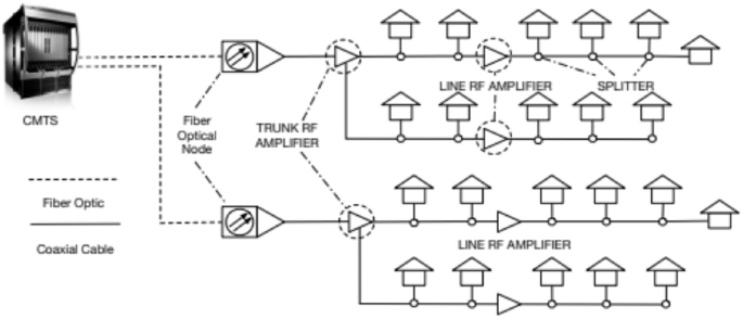 Data Mining Applied to the HFC Network to Analyze the Availability of ...