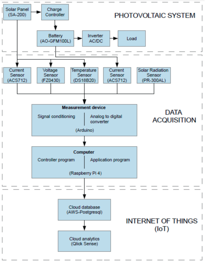 Real-Time Data Acquisition Based on IoT for Monitoring Autonomous ...