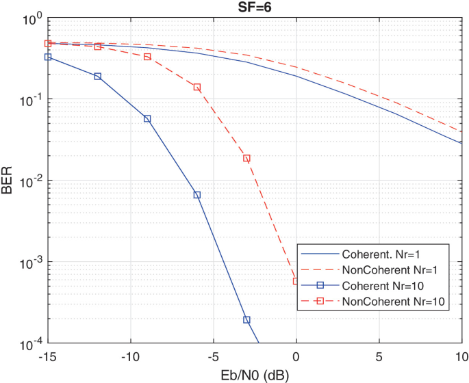 Performance Analysis of Coherent and Non-coherent Detection Techniques in Chirp Spread Spectrum ...