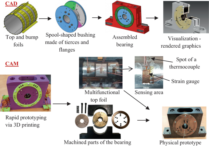 Gas Foil Bearings – from Design and Numerical Study to Multifunctional ...