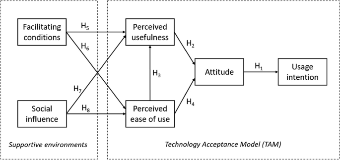 The Role of Supportive Environments in Shaping EFL Teachers’ Adoption ...