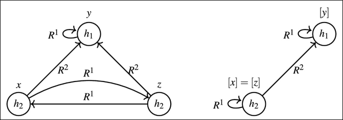 Model Completeness for Rational Trees | SpringerLink